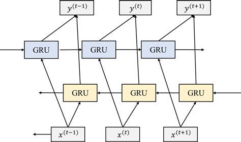 Bigru Model Structure Download Scientific Diagram