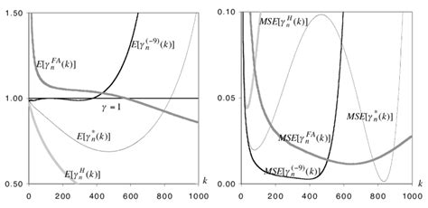 Simulated Mean Values Left And Mses Right Of The Estimators Under