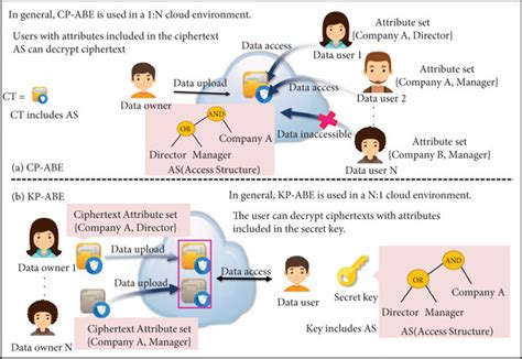 Nn Cloud Environment Using Abe A Cp Abe And B Kp Abe Download