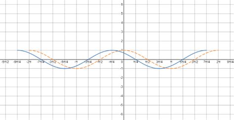 Plot The Given Function Over A Two Period Interval Determin Quizlet