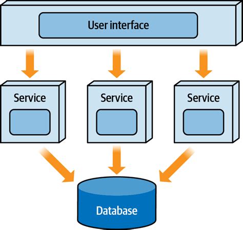Architecture Pattern Phần 1 Các Cách Phân Loại Kiến Trúc Phần Mềm 200lab Blog
