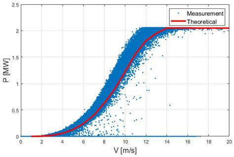 Energies Free Full Text Wind Power Forecasts And Network Learning