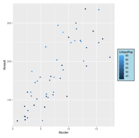 使用 Ggplot2 在 R 中处理图例 码农参考
