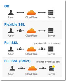 Protecting Your Self Hosted WordPress From Threats And Securing With