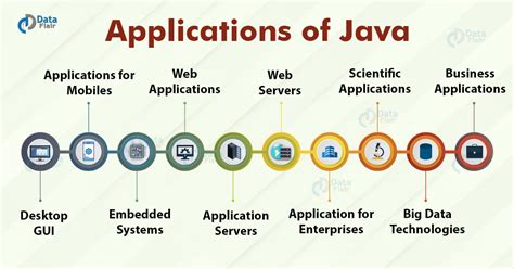 10 Astonishing Applications Of Java Where Java Is Used In Real World Dataflair