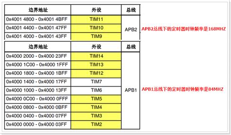 stm32 寄存器与标准库函数 通用定时器 输出比较 pwm生成 csdn博客