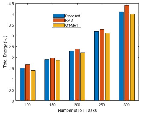Stable Matching Assisted Resource Allocation In Fog Computing Based Iot Networks