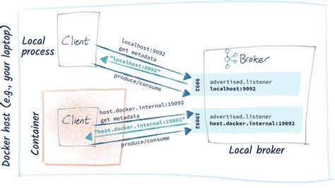 Kafka Broker Connection On Local Aws A Dev Blog