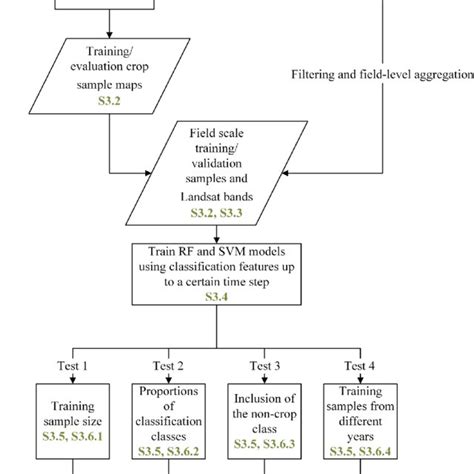 The Methodology Of This Study The Bold Green Text In Each Box Refers