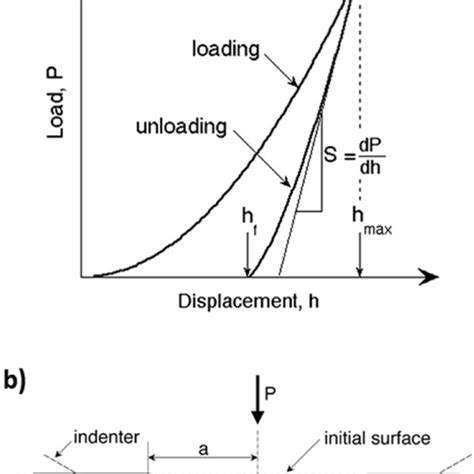 Schematic Illustrations A Of Indentation Load Displacement Data With A Download Scientific