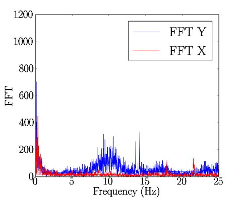 Fft Of The Displacement Of The Centroid Of The Interferogram In The Download Scientific Diagram