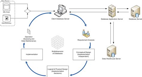 Diagram Of Multidimensional Database Schema Design Process And