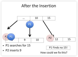 周刊第 期图解Blink TreeB Tree的一种并发优化结构和算法 codedump notes