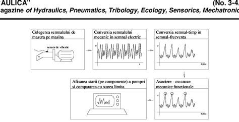 Wave Analysis Model Strategy For Establishing The Causes Of Defects Download Scientific Diagram