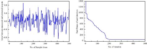 Figure 8 From Wiener Model Identification Using A Modified Brain Storm Optimization Algorithm