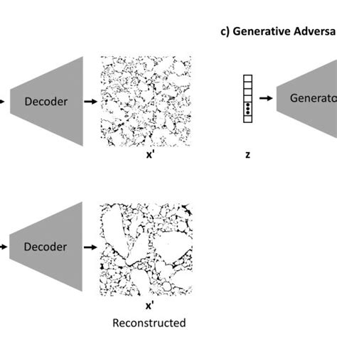 The Schematic Diagram Of Most Commonly Used Ml Generative Models A
