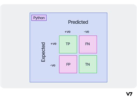 Confusion Matrix How To Use It And Interpret Results Examples