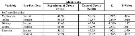 Table 1 From Self Care Program For Thais With Uncontrolled Hypertension Leading To Pre Stroke