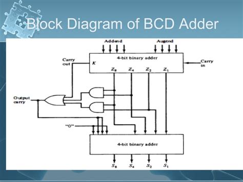 Addition And Subtraction With Signed Magnitude Data Mano