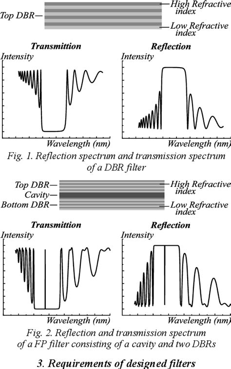Figure 1 From Designing Multilayer Dielectric Filter Based On Tio2 Sio2