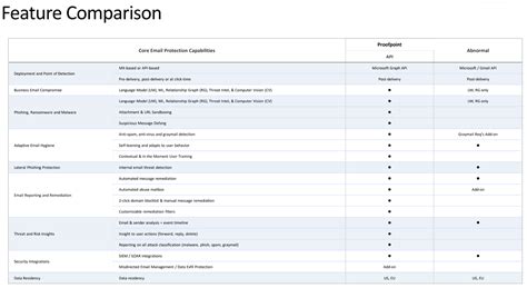 Financial Firm Chooses Proofpoint Over Abnormal Proofpoint Au