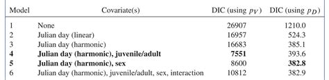 Table Of Models And Model Selection Criteria The Models