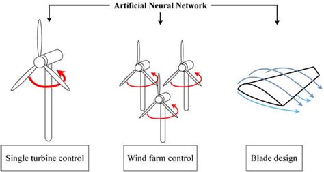 Neural Networks For Improving Wind Power Efficiency A Review