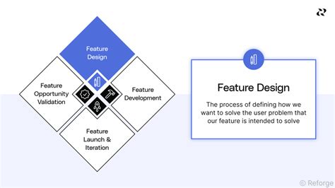 Feature Design The Feature Design Process Reforge