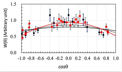Measurement Of The Angular Correlation Between Two γ Rays Of 6750 Kev Download Scientific