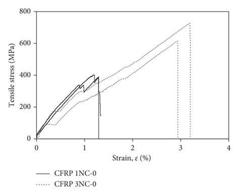 Comparison Of Tensile Behavior Of Cfrp Test Specimens Using One And Download Scientific Diagram