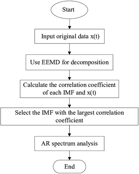 Diagnosis Process Based On Eemd Spectrum Download Scientific Diagram