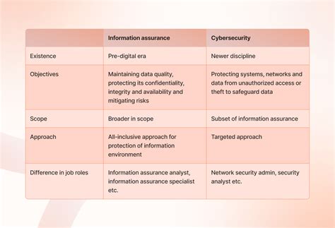 Core Difference Between Information Assurance And Cybersecurity