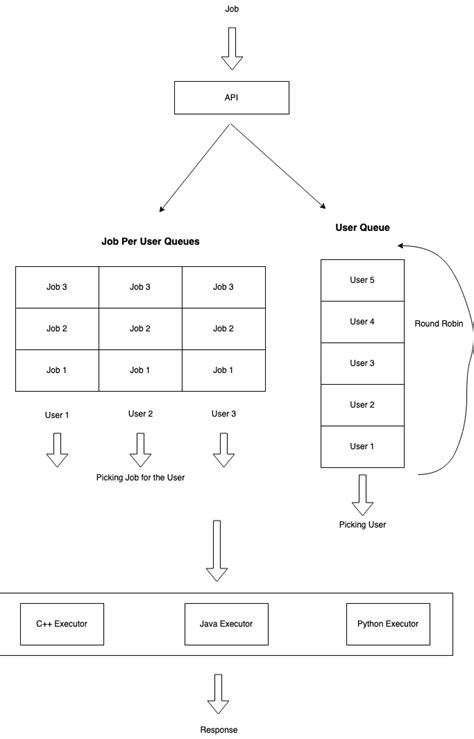 Remote Code Execution System Problem Statement Design A System By Sachinpoonia Medium