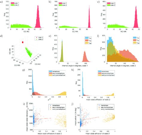 Two State Example For Experimental Prometaphase Metaphase Dataset Download Scientific Diagram