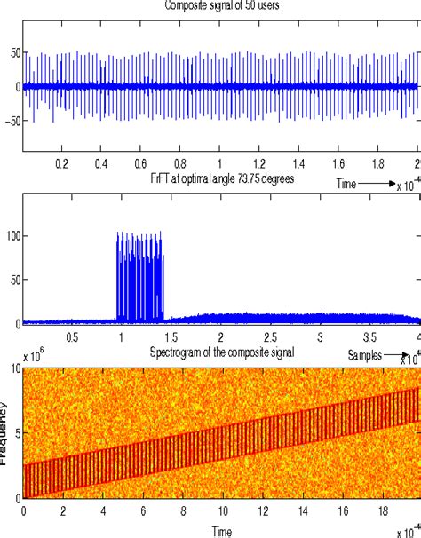 Figure 1 From Chirp Based Multiple Access Technique Using Fractional