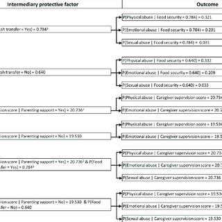 Probability Tree Model For Estimating The Effect Of Intervention Download Scientific Diagram