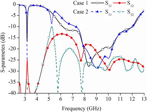 S‐parameters Of The Multiple‐input Multiple‐output Antennas For The