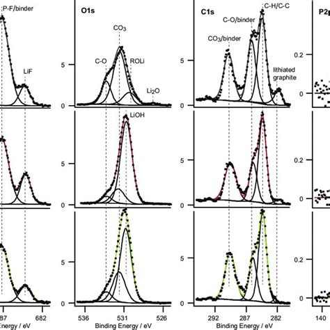 Xps Spectra Of Washed Lithiated Graphite A Unexposed B Exposed Download Scientific Diagram
