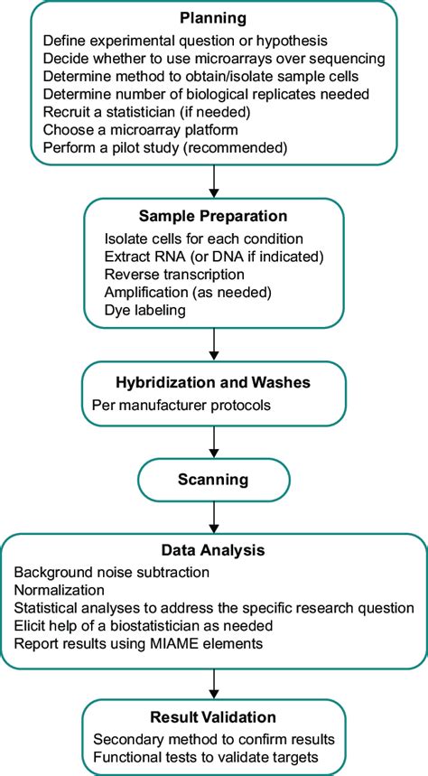 2 flowchart of steps involved in a typical microarray experiment