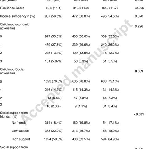 Resilience By Site And Sex Download Scientific Diagram