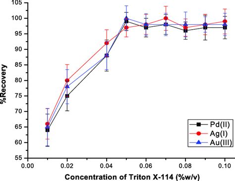 E Effect Of The Surfactant Concentration On The Extraction Recovery Of