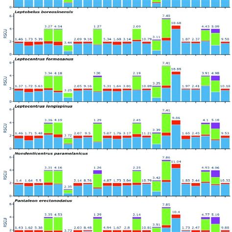 Relative Synonymous Codon Usage Rscu In The Mitogenomes Of Eight Download Scientific Diagram