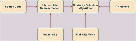 Ssa Hiast A Novel Framework For Code Clone Detection