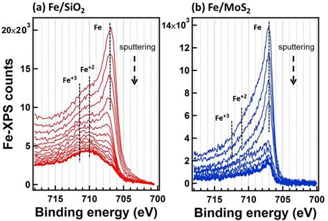 depth profiling x ray photoemission spectra of a fe sio2 and b