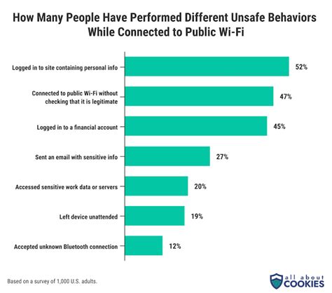 Public Wi Fi Safety 1 In 4 People Have Experienced A Security Issue From Browsing On Unsecured