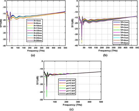 Variation Of S11 Parameters Of Sio2 Based Hexagonal Shaped Graphene