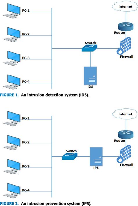 figure 1 from advancing snort ips to achieve line rate traffic