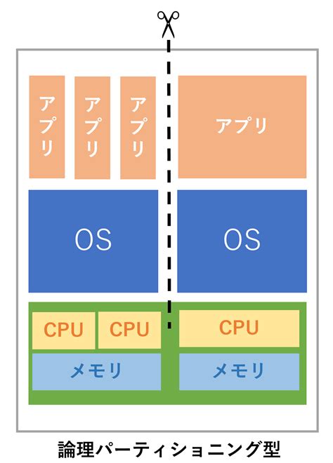 論理パーティショニング型 セラクコラム