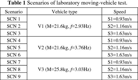 Table 1 From Structural Fault Detection Of Bridges Based On Linear