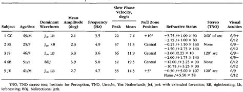 Table 1 From Oscillopsia And Tolerance To Retinal Image Movement In